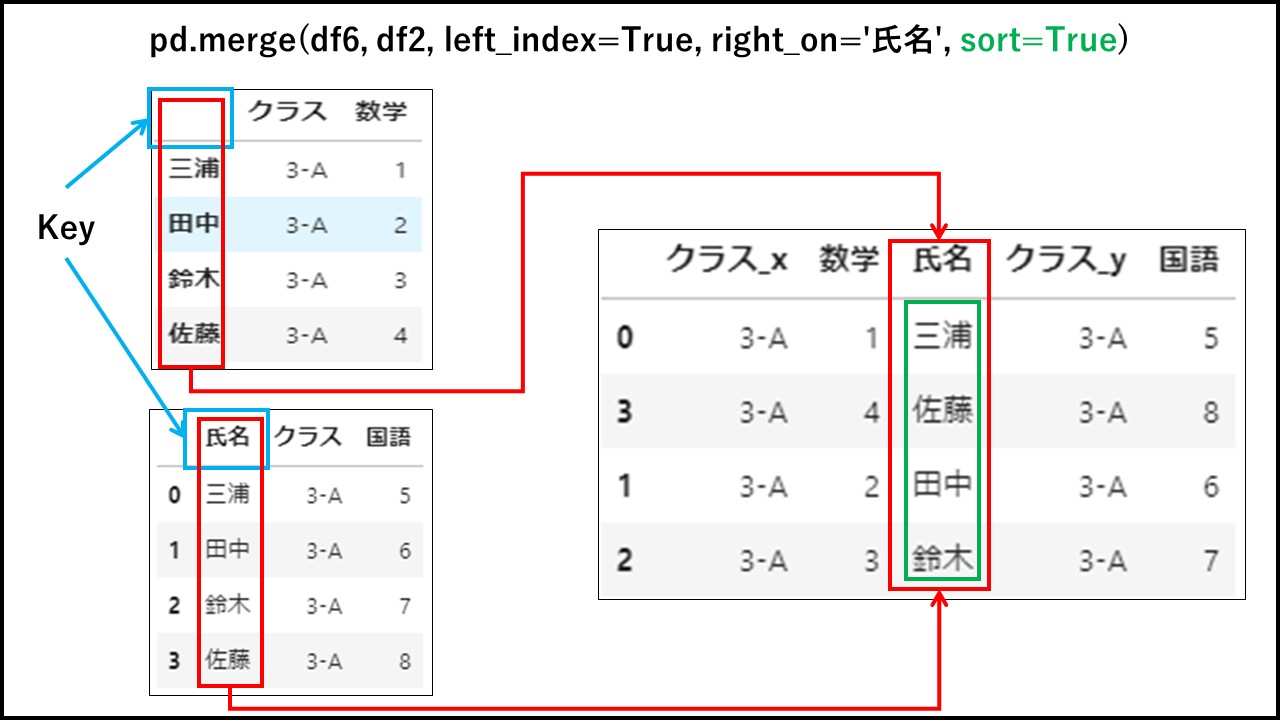 【tips】pandasのmerge関数でdataframeを結合する方法まとめ｜エンジニアライフスタイルブログ