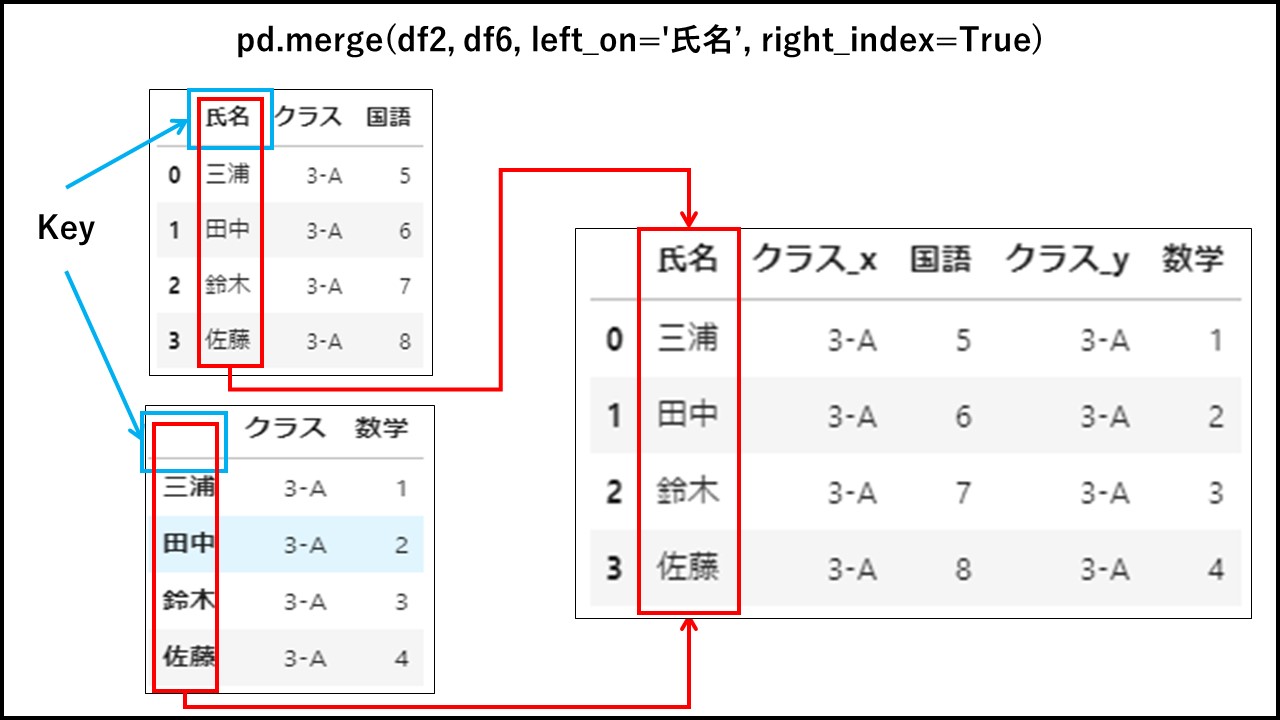 【tips】pandasのmerge関数でdataframeを結合する方法まとめ|エンジニアライフスタイルブログ