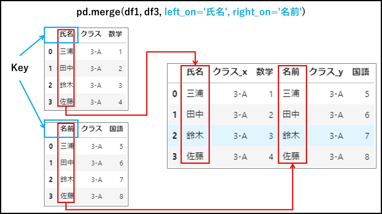 【tips】pandasのmerge関数でdataframeを結合する方法まとめ｜エンジニアライフスタイルブログ 